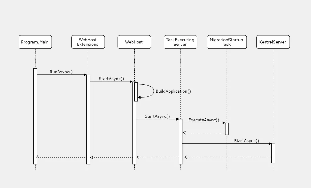 How To Run Asynchronous Tasks When The Application Starts In Aspnet Core Coding Life 5965
