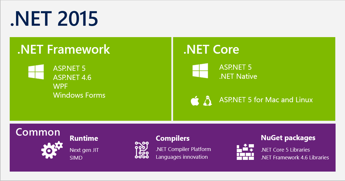 Talking about the .Net Core unit test » Coding Life